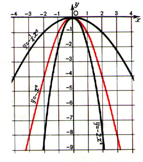 Construire une parabole dans un repère cartésien