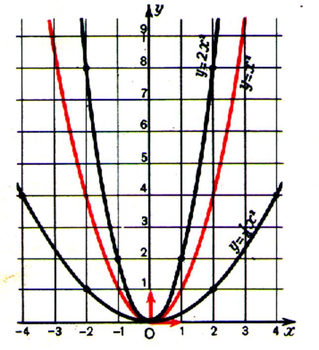 Construire une parabole dans un repère cartésien